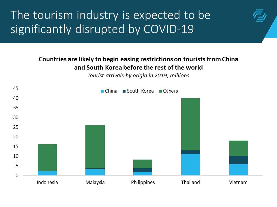 A reduction in tourist arrivals will further disrupt B2C ...