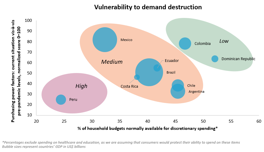 Vulnerability to demand destruction varies wildly across ...