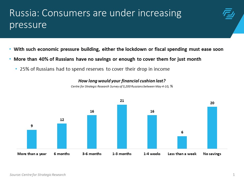 Russia: Consumers are under increasing pressure | Frontie...