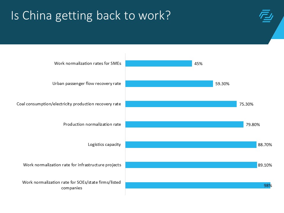 China's economic activities have been accelerating | Fro...