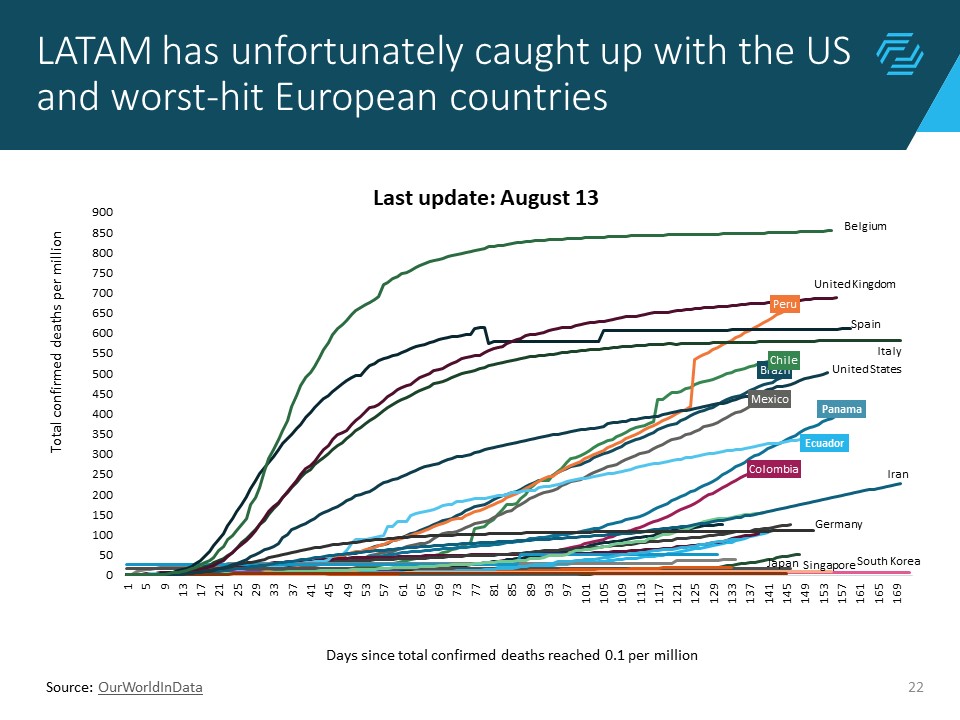 LATAM has unfortunately caught up with the US and worst-h...