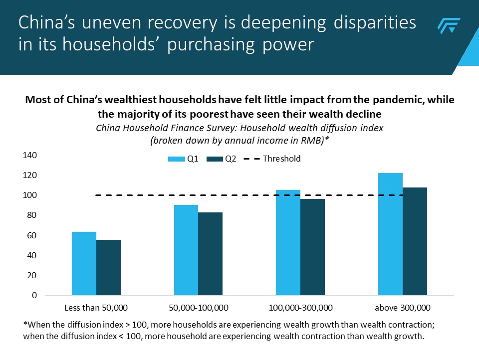 China’s uneven recovery is deepening purchasing power dis...