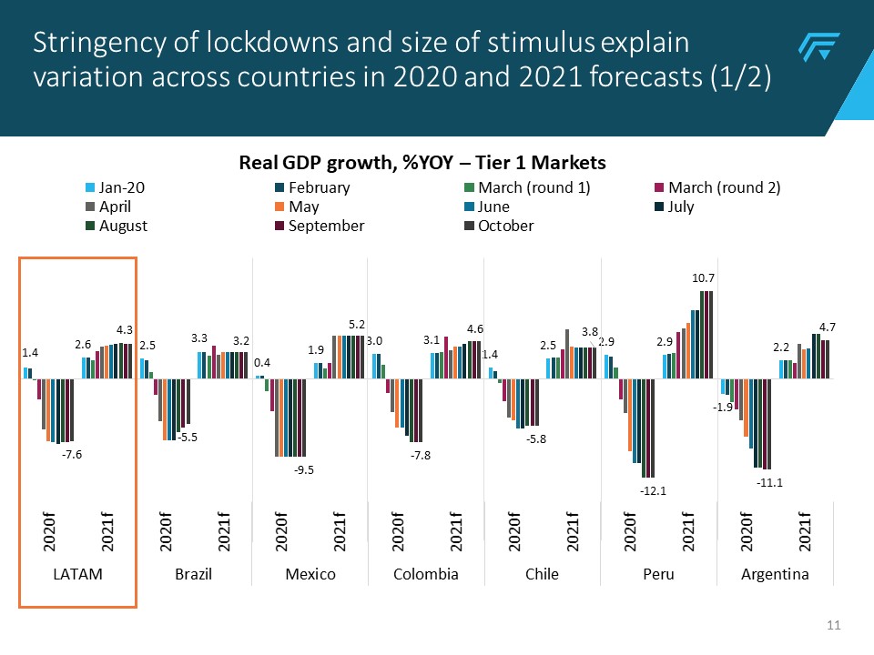 Forecast revisions LATAM - Tier 1 markets: October | Fron...