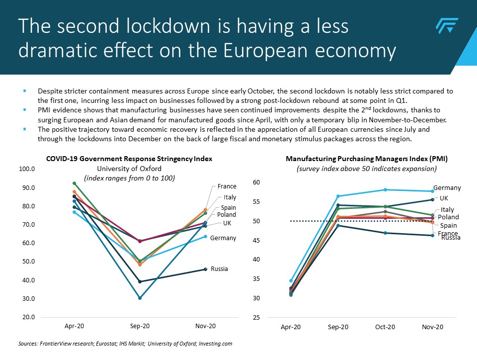 Europe: The second lockdown is having a less dramatic eff...