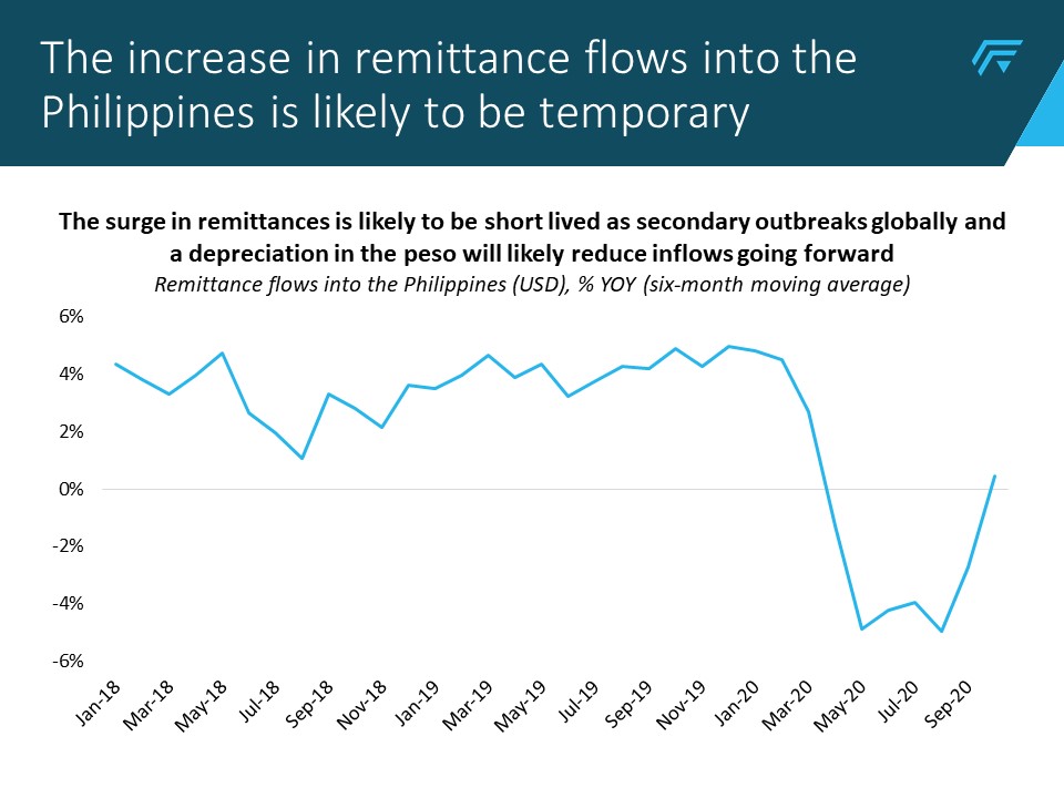 The recent increase in remittance flows into the Philippi...