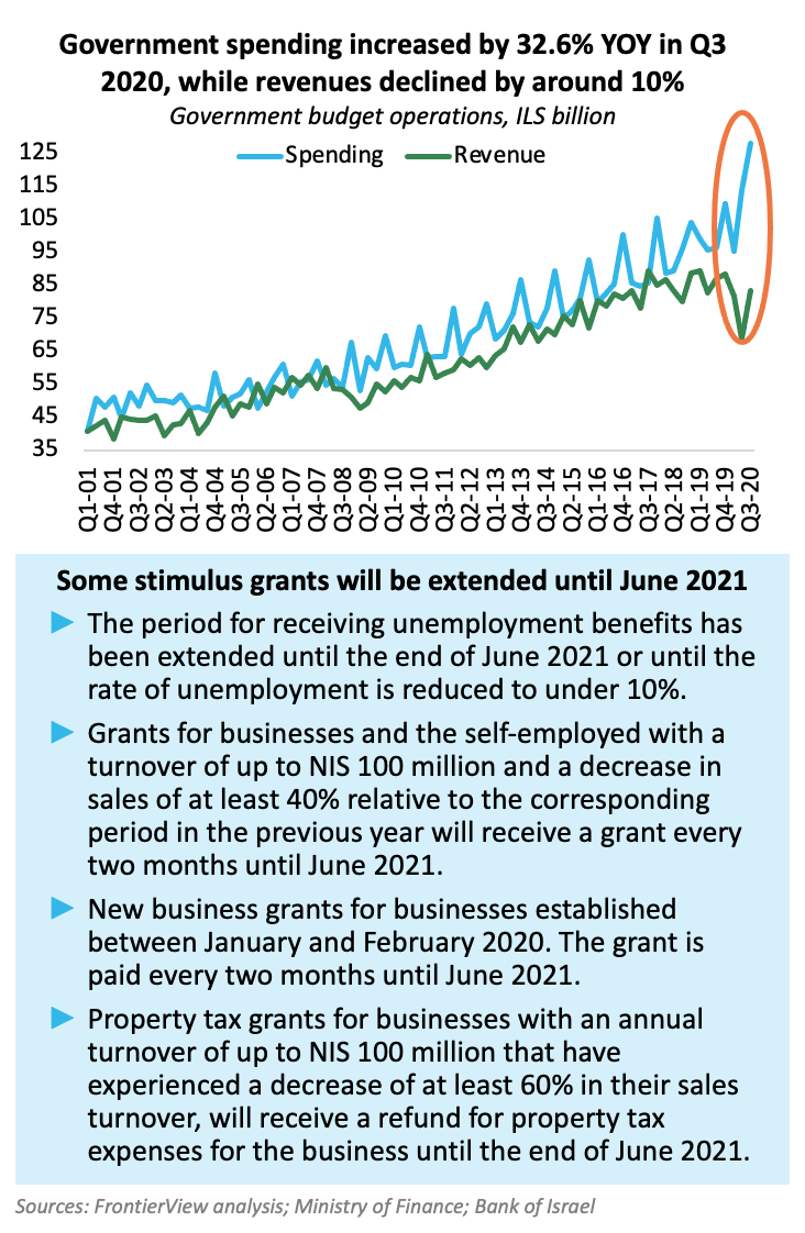 Government spending in Israel will be preserved until a n...