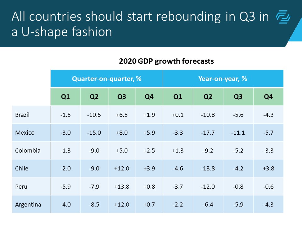 Quarterly Forecasts - LATAM Tier 1 markets | FrontierView