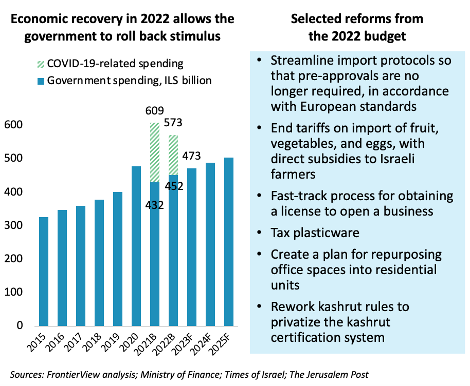 Israel’s first budget in three years eases political unce...