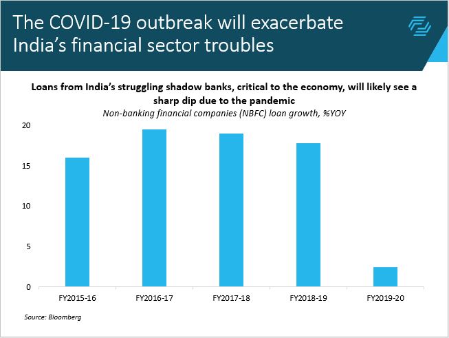 India's already-struggling financial sector will experien...