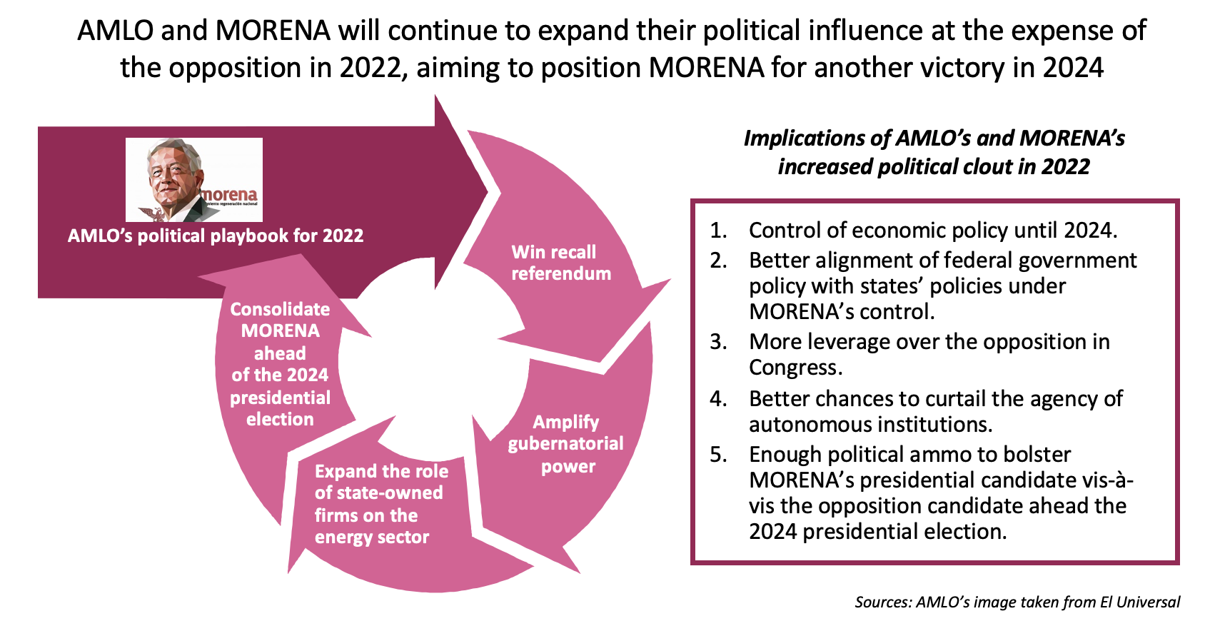 AMLO's political clout will increase in 2022 | FrontierVi...
