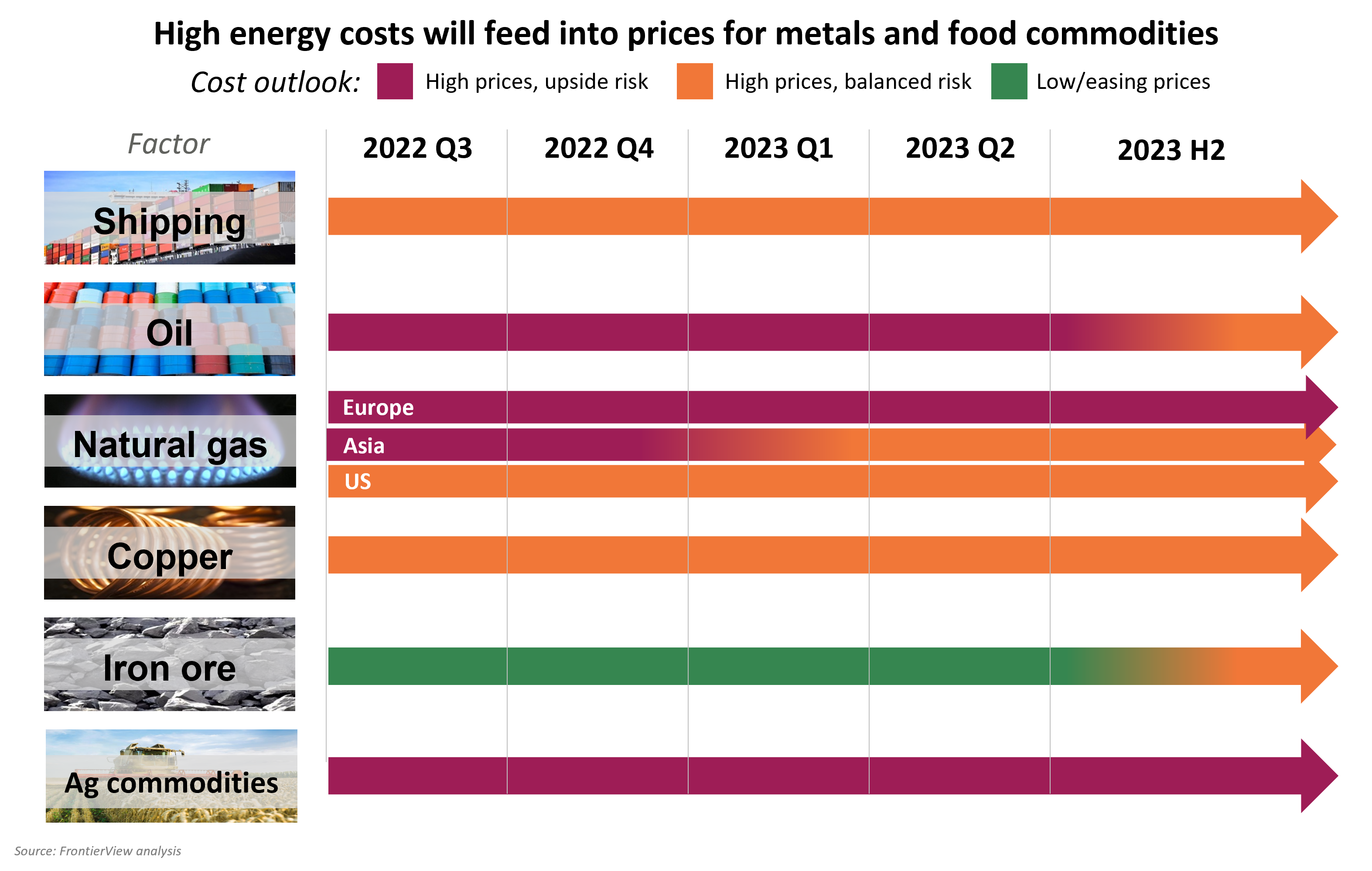 Commodity input costs are set to remain high despite weak...