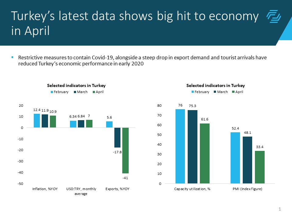 Turkey's latest data shows big hit to the economy in Apri...