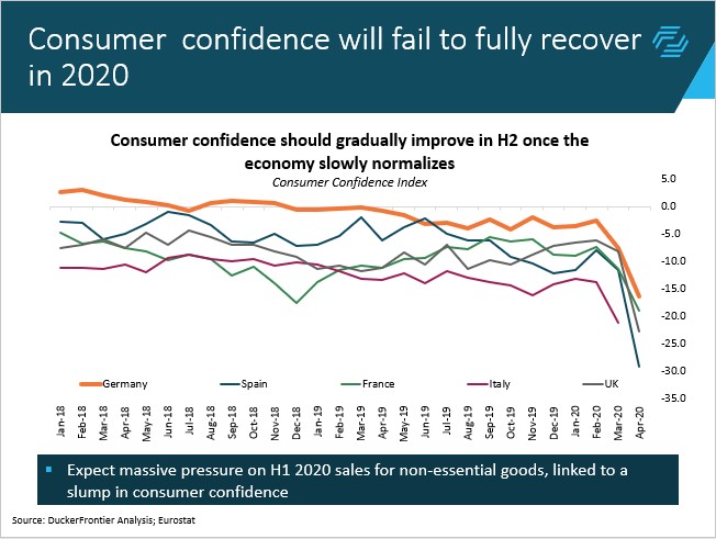 Consumer confidence will fail to fully rebound in 2020 bu...