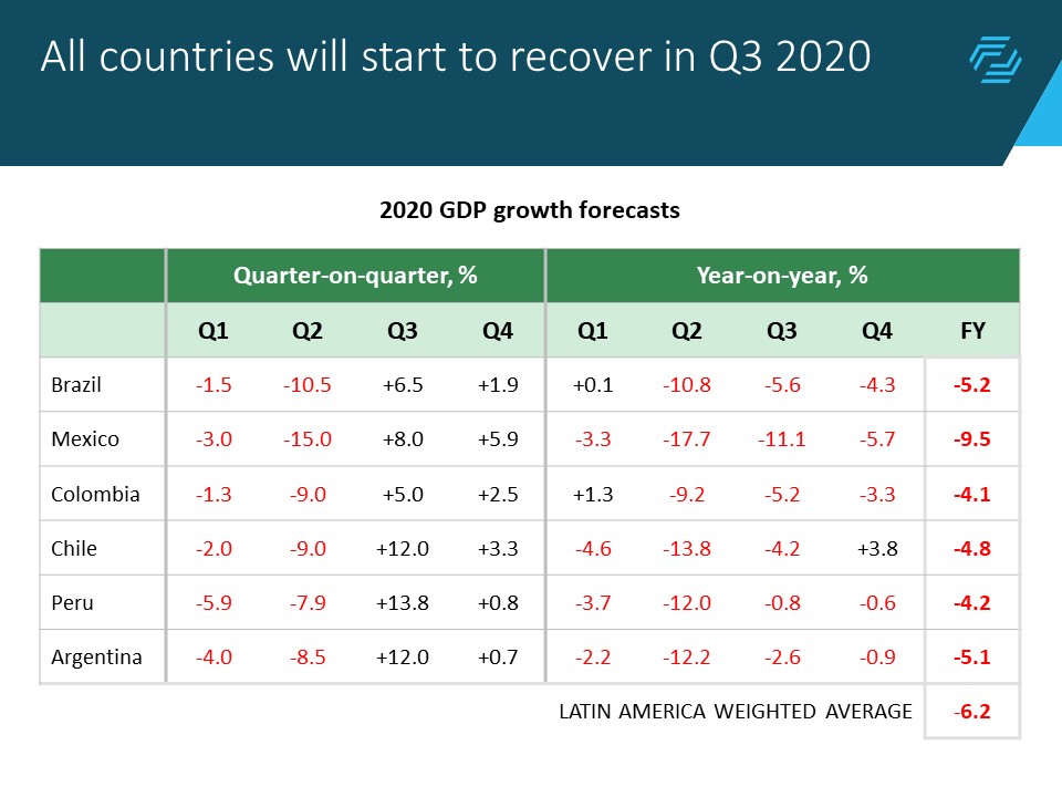 Quarterly Forecasts 2020 - LATAM Tier 1 markets | Frontie...