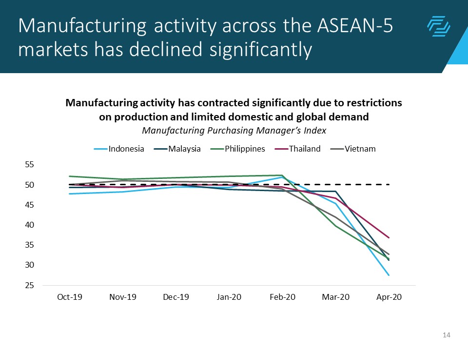 Manufacturing activity in ASEAN is expected to remain wea...