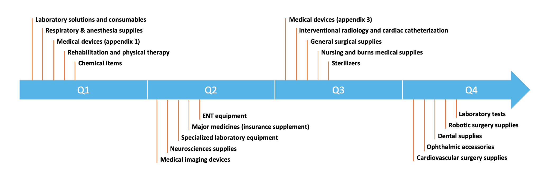 NUPCO’s 2023 tender plan indicates increased momentum on ...