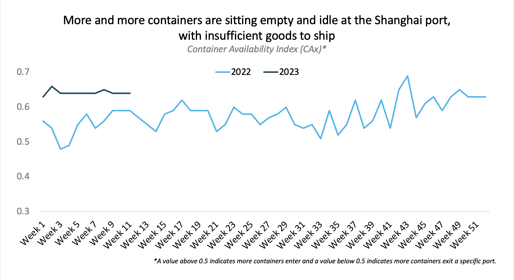 Rising level of empty containers points to weaker global ...
