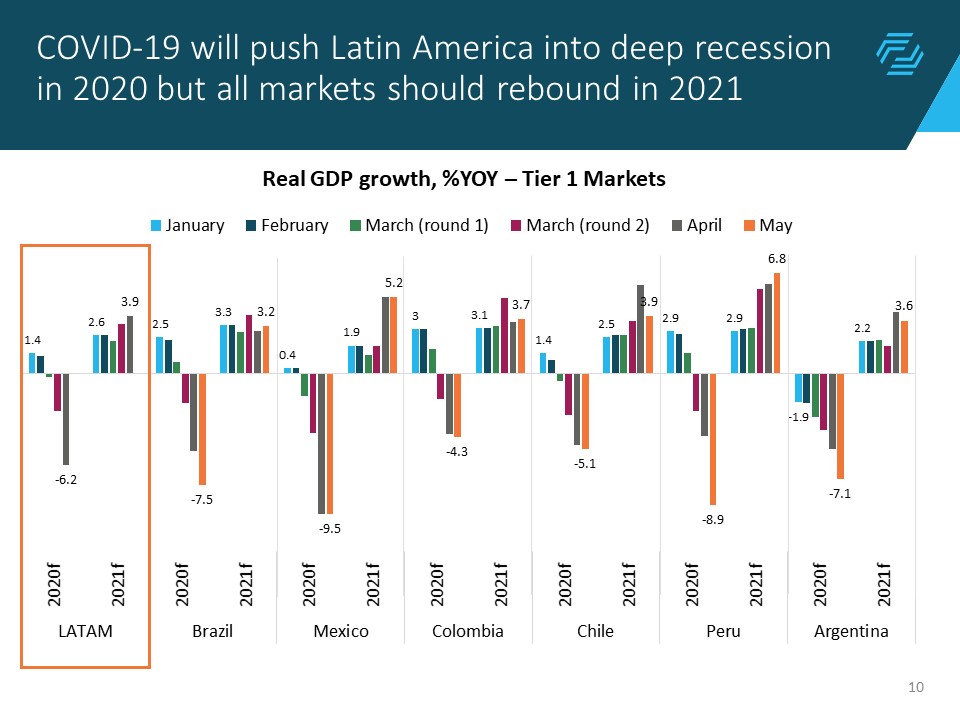 COVID-19 will push LATAM into deep recession in 2020 | Fr...