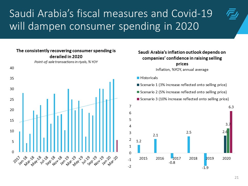 Saudi Arabia’s fiscal measures and Covid-19 will dampen c...
