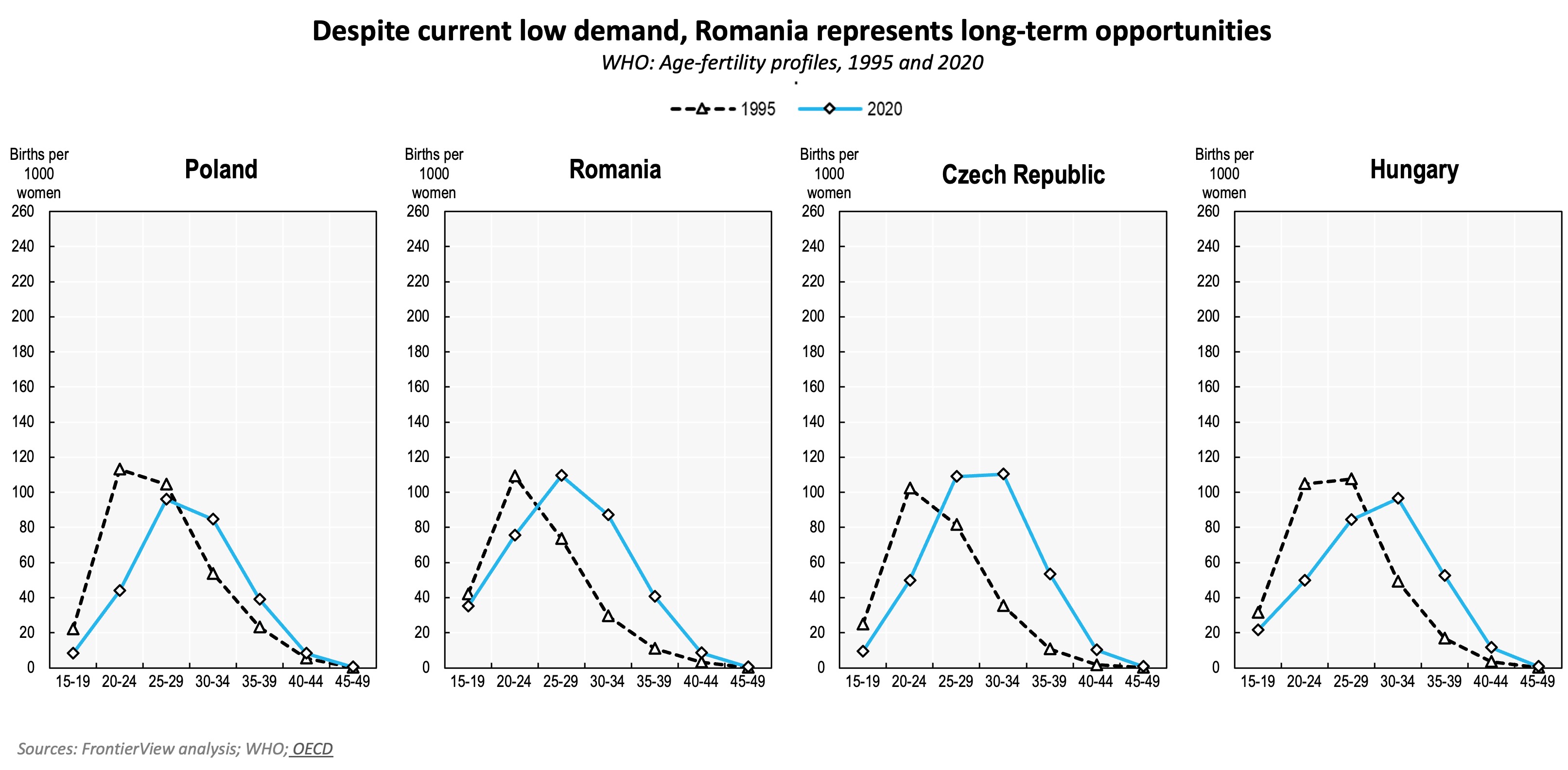 Despite the current low demand for IVF, Romania represent...