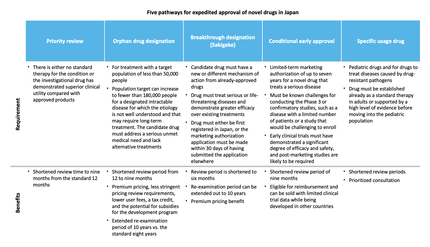 Understanding expedited approval pathways in Japan | Fron...