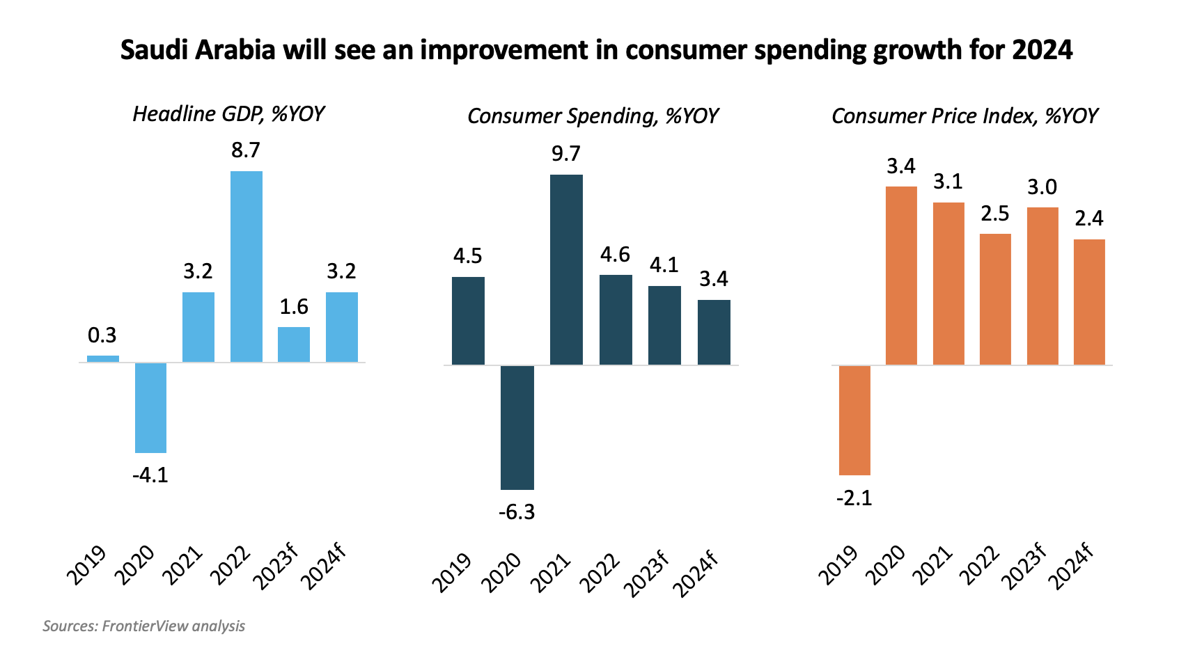 Review Saudi Arabia's consumer base assumptions to align ...