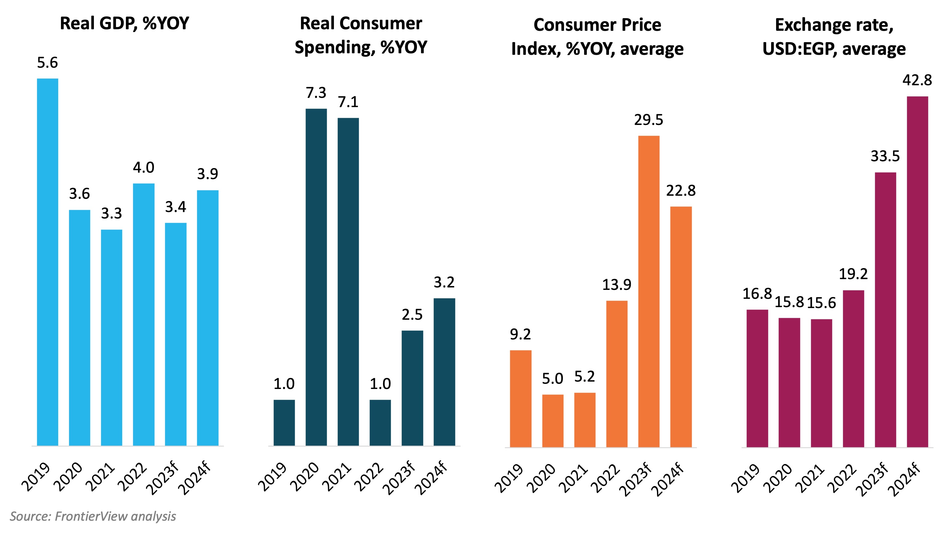 Review Egypt’s consumer spending assumptions to align wit...