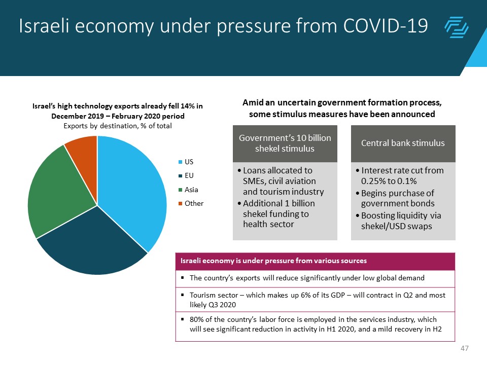 Israeli economy is under pressure from COVID-19 | Frontie...
