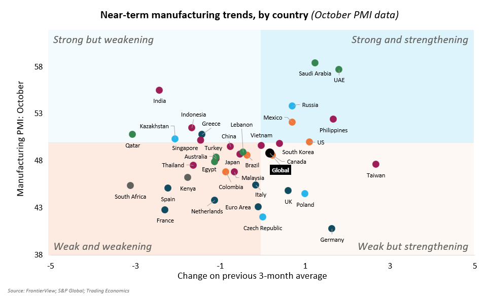 The manufacturing sector remains in a deep contraction, w...