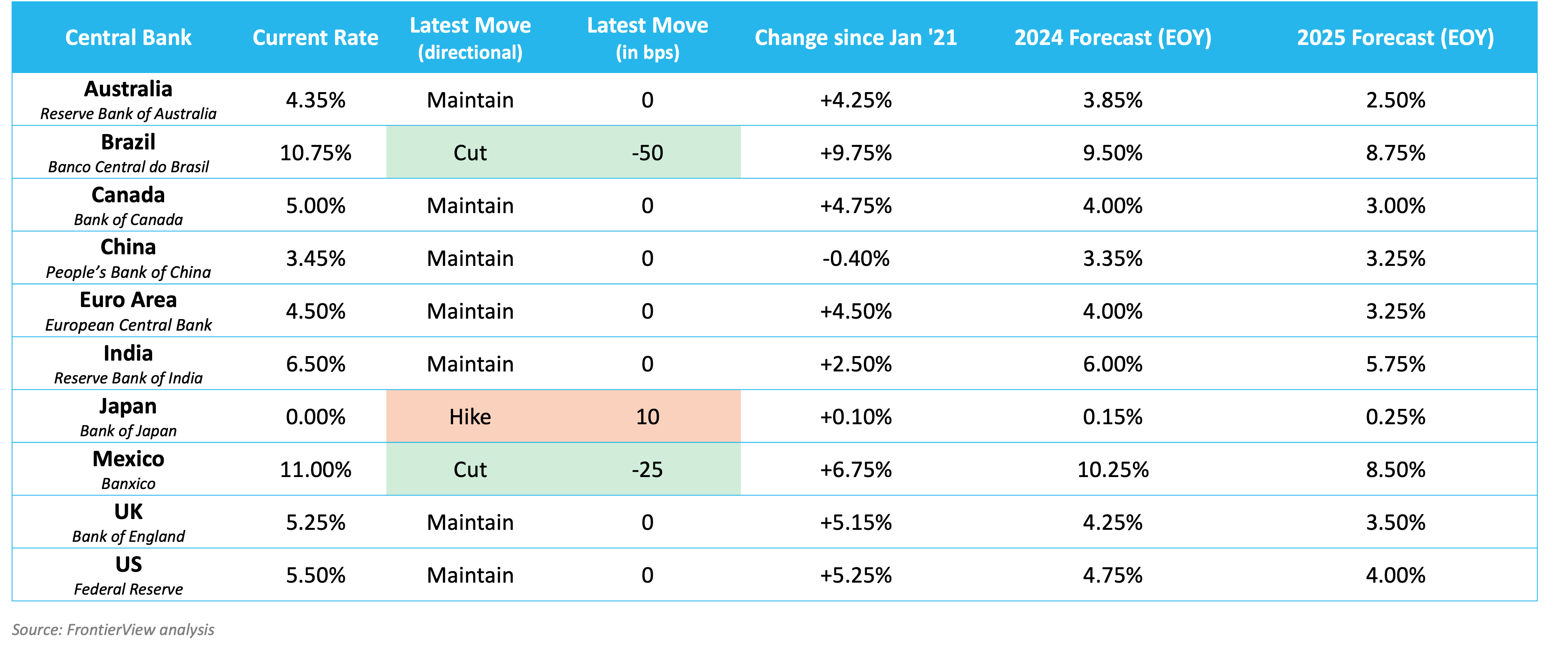 Global Interest Rate Tracker: The timing and pace of rate...