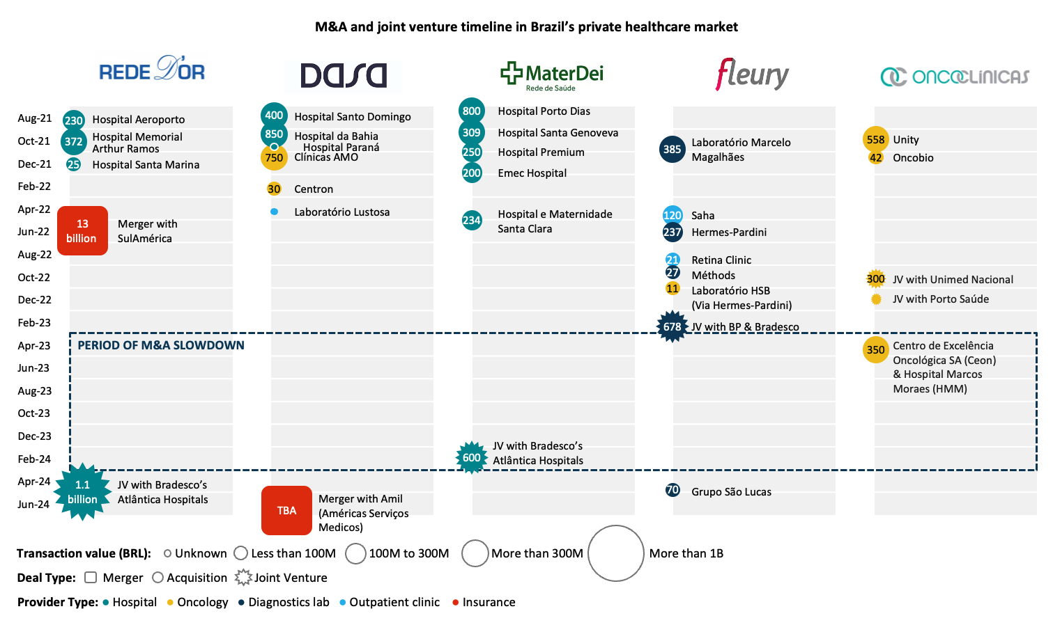 Brazil’s Dasa and Amil to merge hospital businesses | Fro...