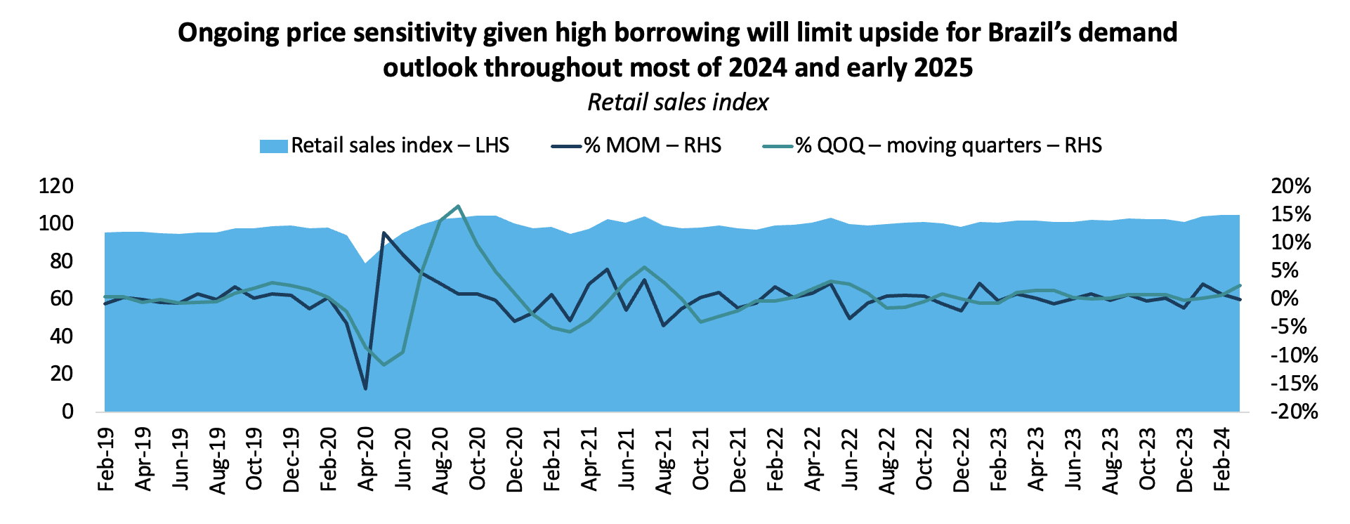 Brazil Consumer Monitor | FrontierView
