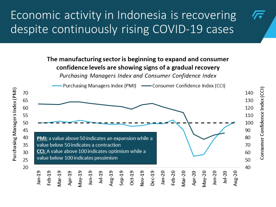 Economic activity in Indonesia is recovering despite risi...