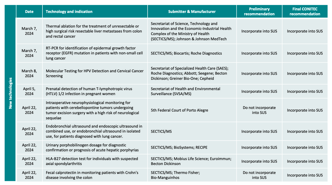 Brazil Public Sector Reimbursement Tracker: MedTech & Dia...