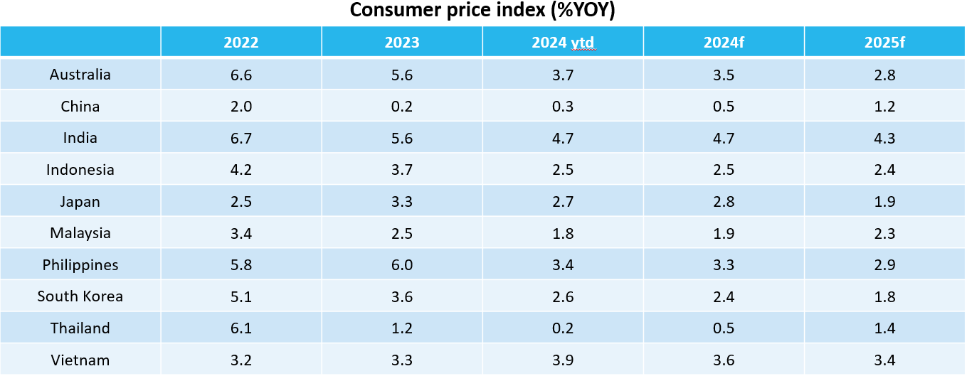 APAC Inflation Tracker: Inflation will continue to decele...