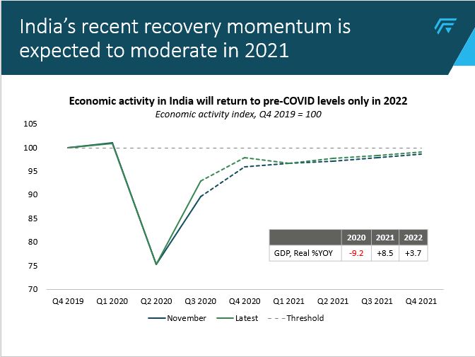 India’s medium-term growth outlook remains bearish despit...