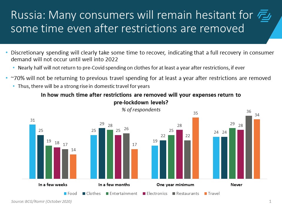 Russia: Many consumers will remain hesitant for some time...