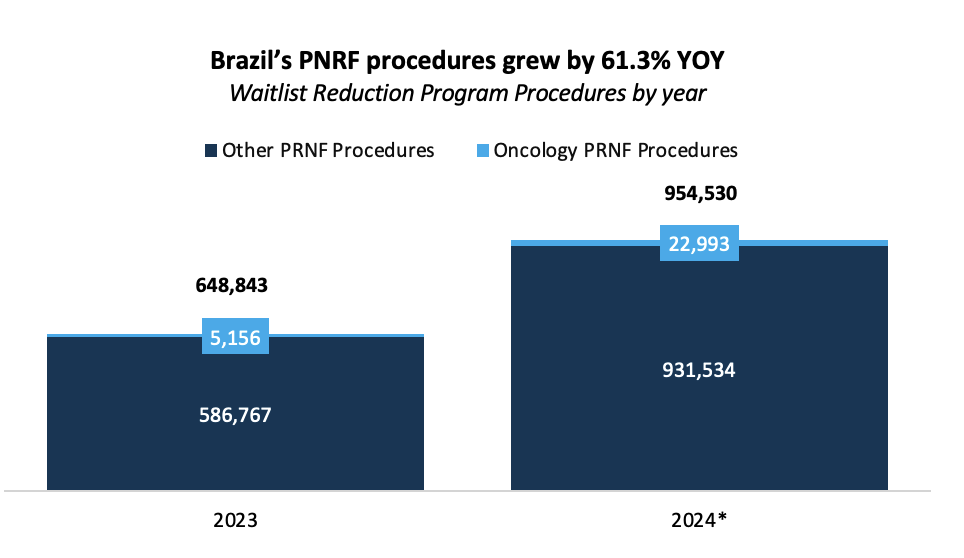 The successful reduction of waiting lists in Brazil paves... The successful reduction of waiting lists in Brazil paves...