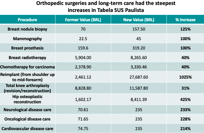 Tabela SUS Paulista receives significant increase for 202...