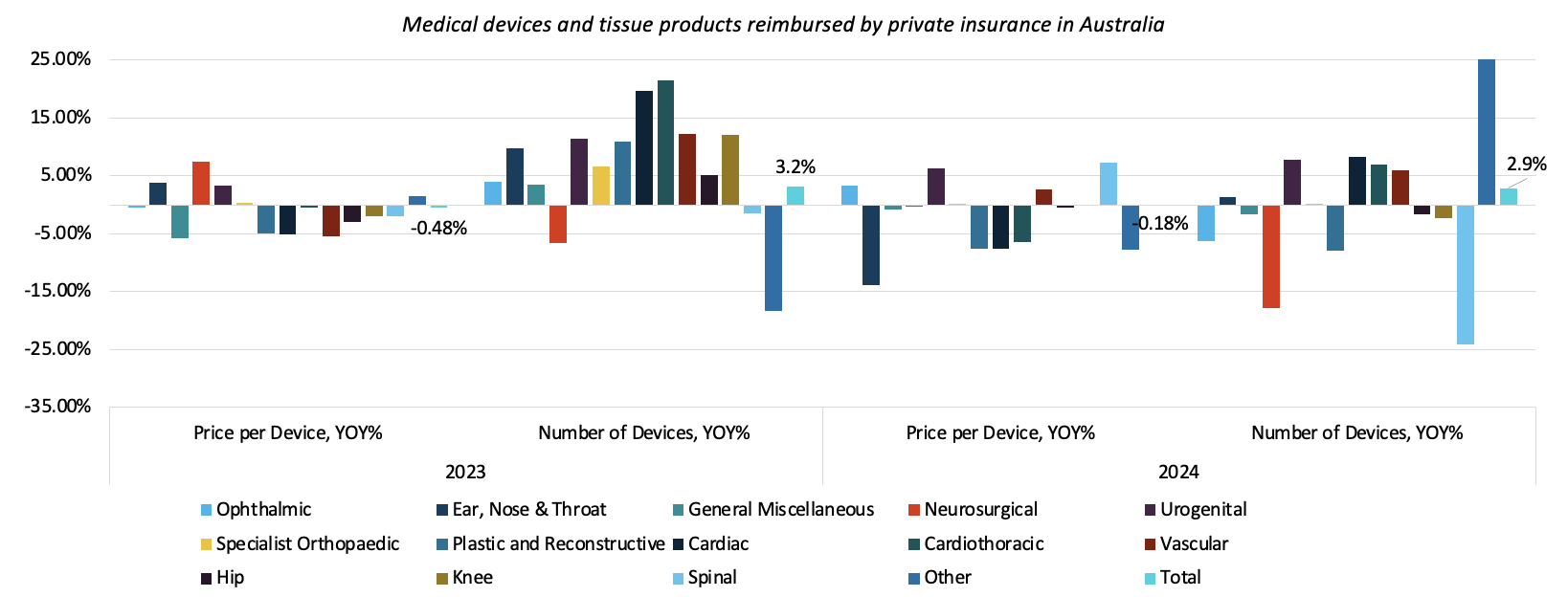 Evidence of continued pricing pressure in Australia's pri...