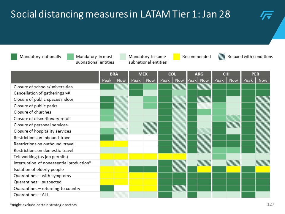 Status of social distancing in Tier 1 markets in Latin Am...