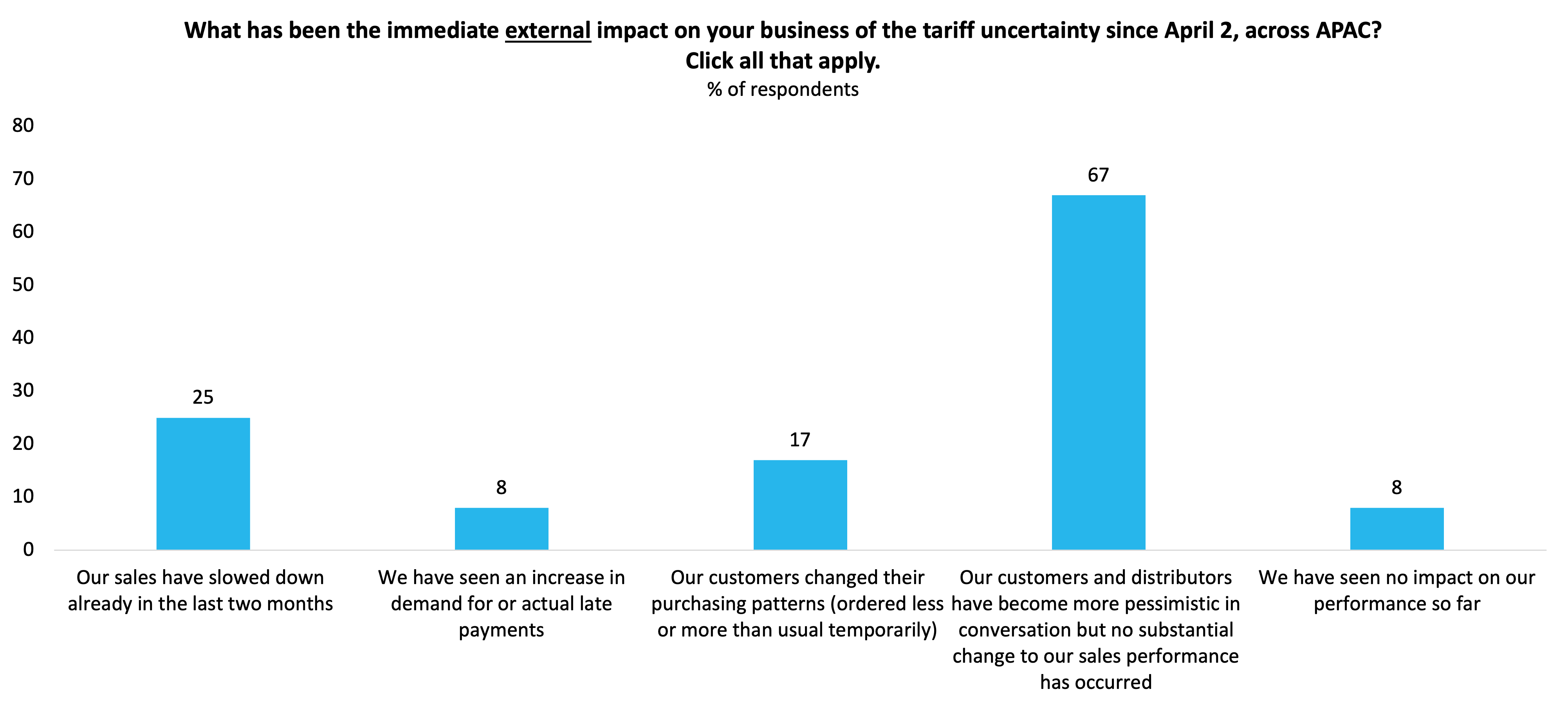 Executive Sentiment: APAC leaders re-think regional strat...