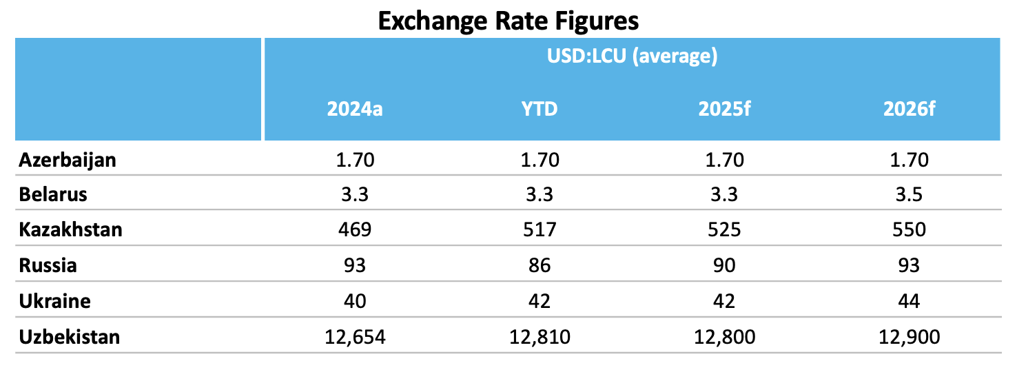 CIS FX Tracker: Prepare for divergent currency depreciati...