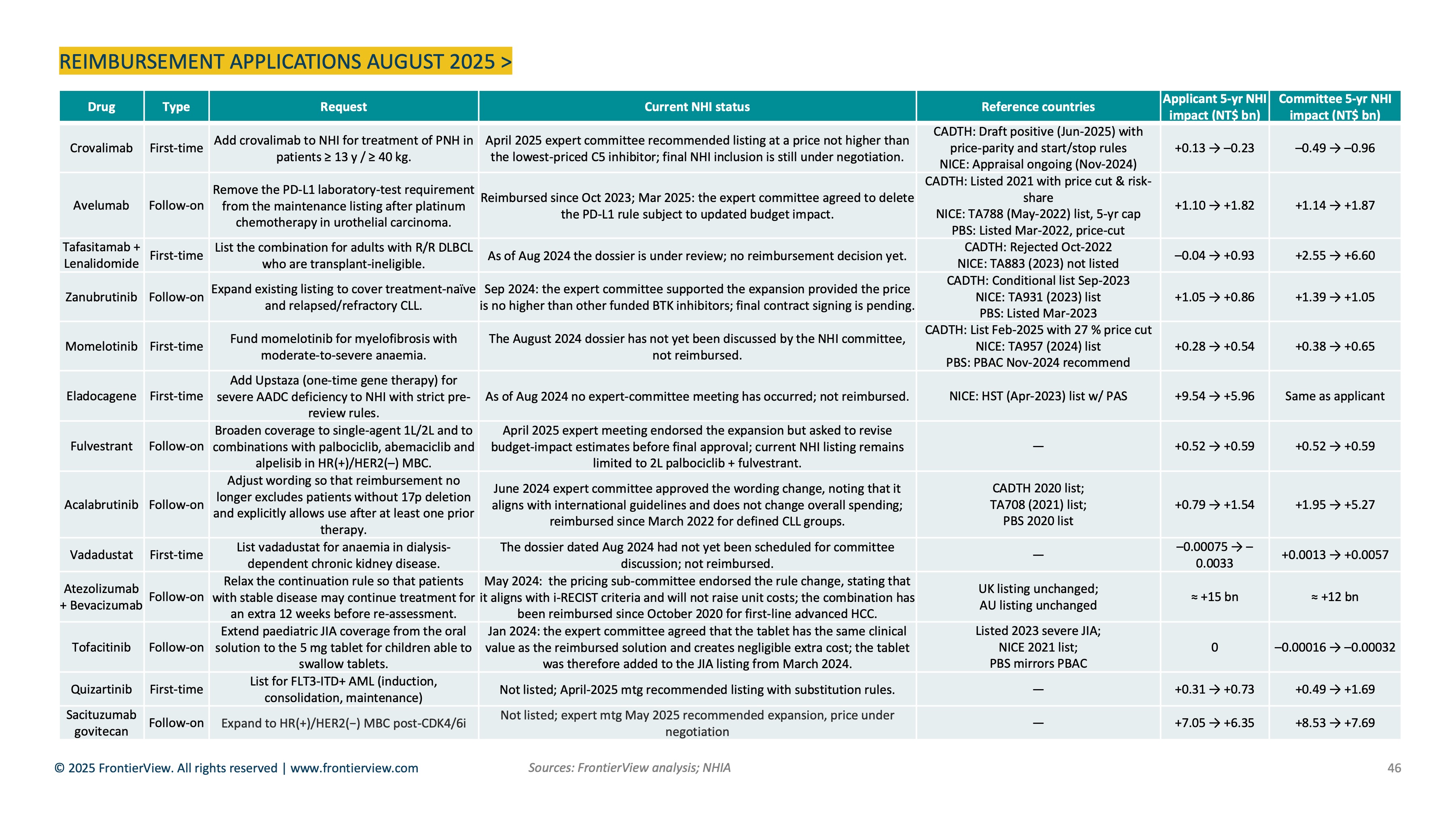 Taiwan HTA Committee Review Tracker (September 2025 Updat...
