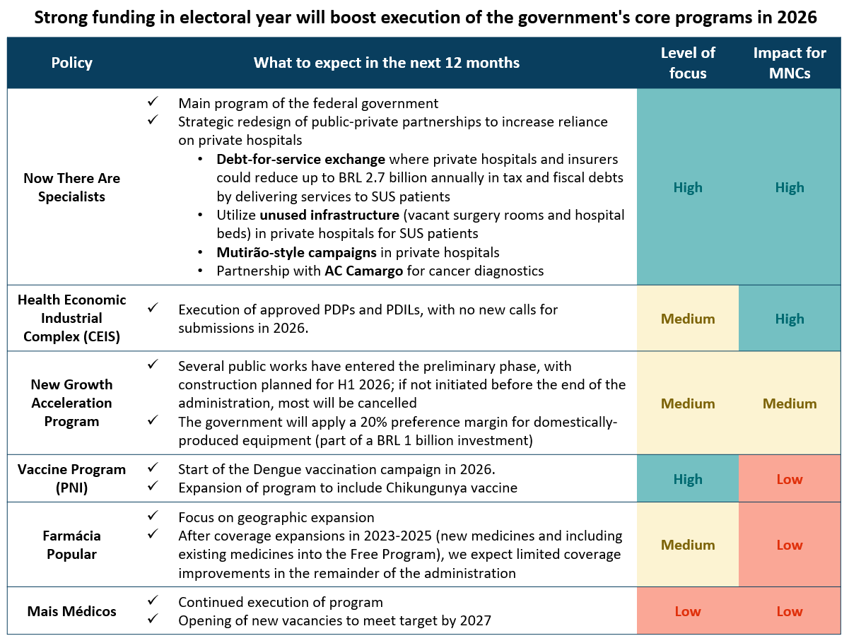 Brazil Government Healthcare Policy Tracker: Padilha will...