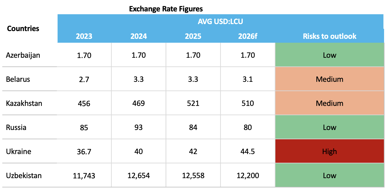 CIS FX Tracker: The Iran war improves FX outlook for the ...